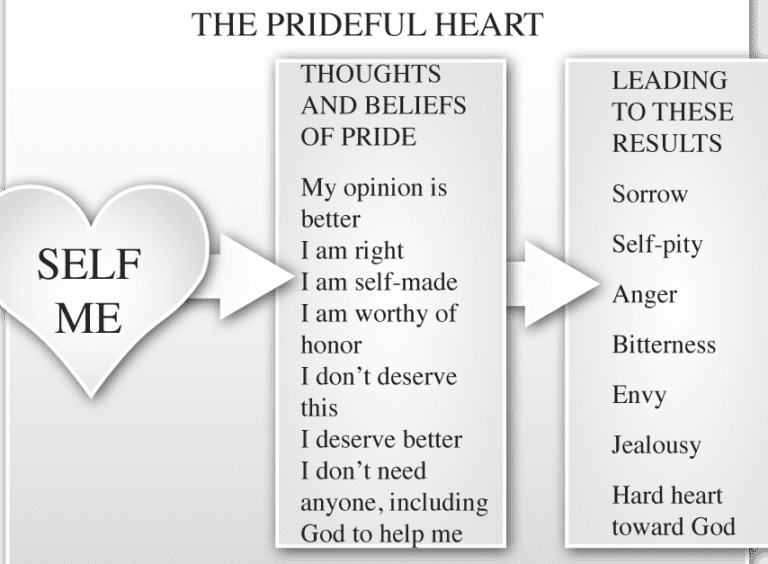 The Spiritual Significance of Pride in the Bible - John Baptist Church